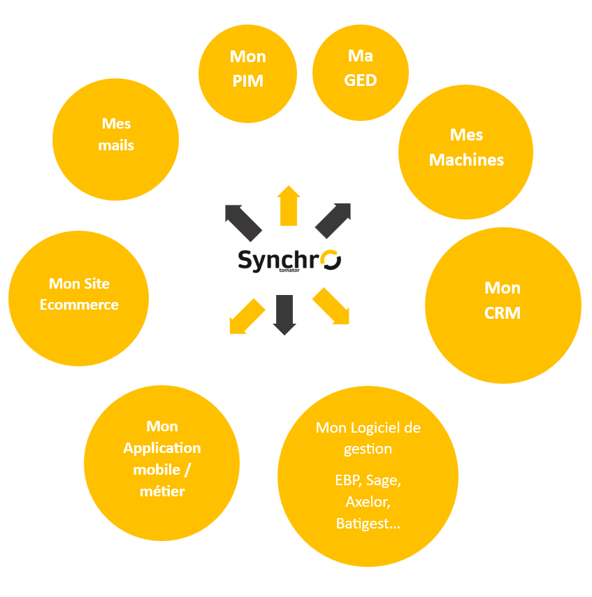 Synchrotomator - L'intégrateur